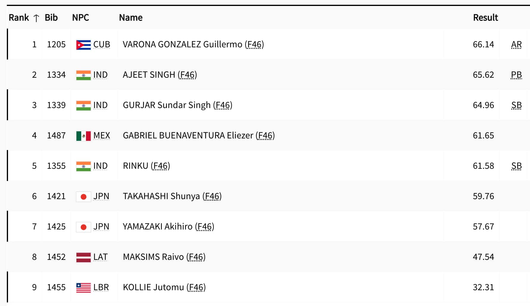 India at Paris Paralympics 2024, Day 6 Highlights: Sharad, Ajeet win ...
