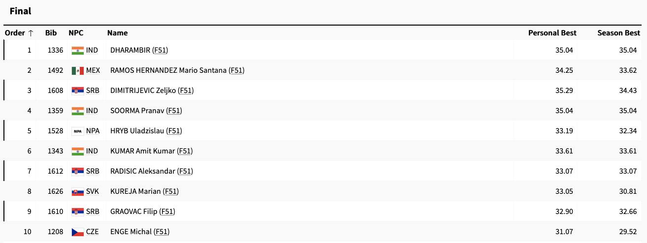Paralympics 2024 India Highlights, Day 7: Harvinder clinches gold in ...