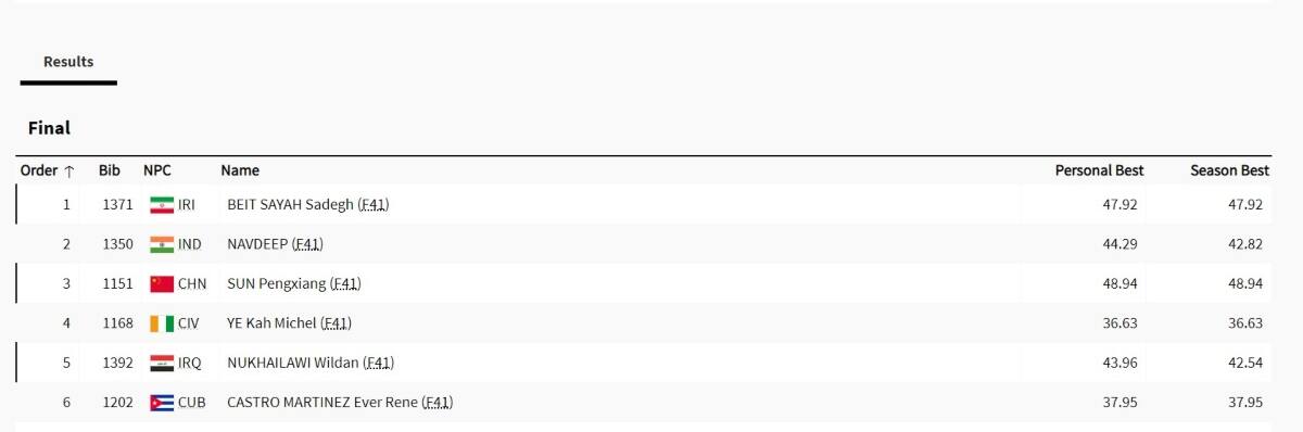 Paralympics 2024 India Highlights, Day 10: Navdeep's silver upgraded to ...