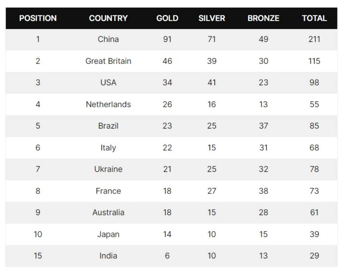 Paralympics 2024 India Highlights, Day 10: Navdeep's silver upgraded to ...