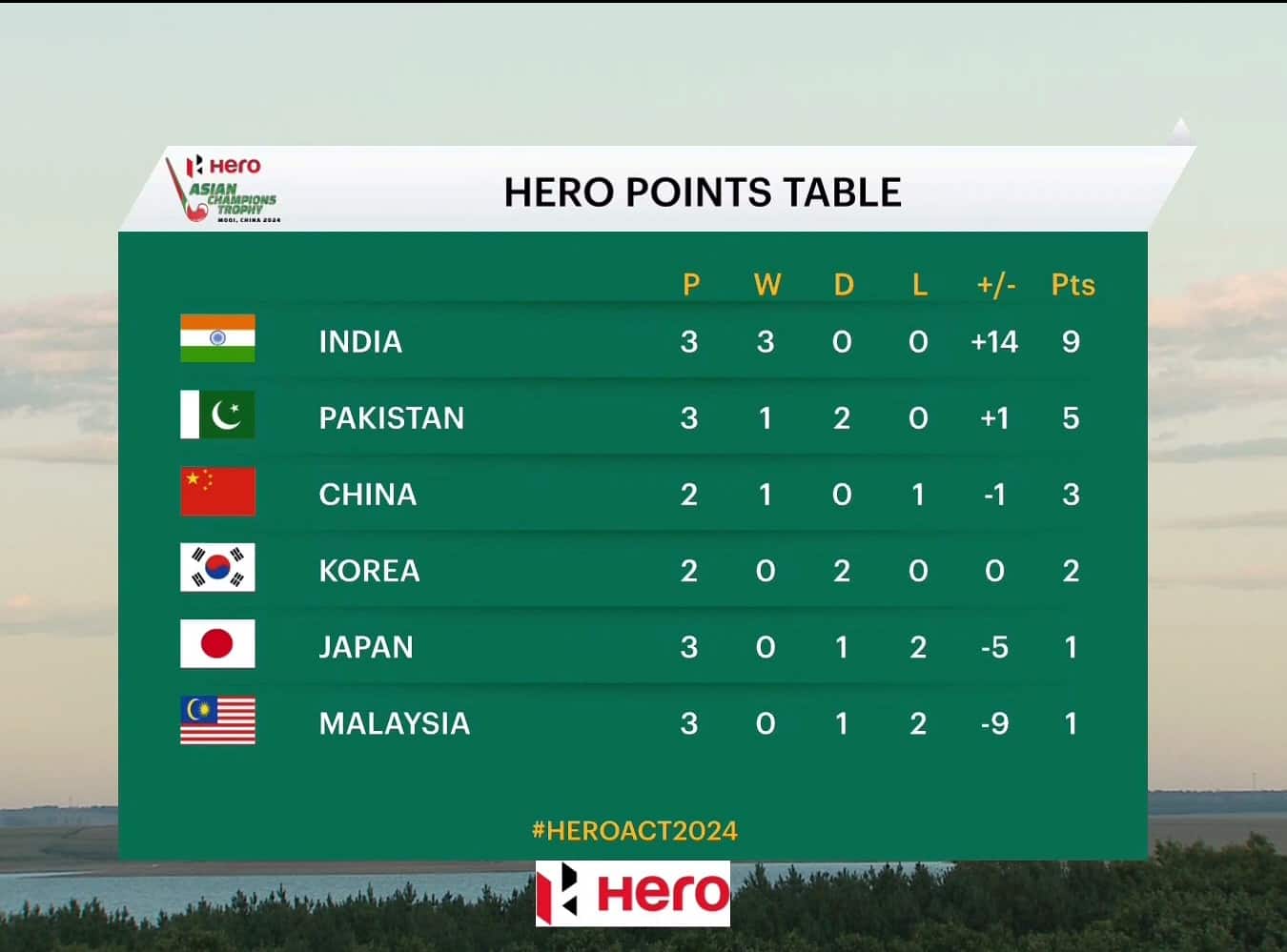 India vs Malaysia Highlights, Asian Champions Trophy: India register massive 8-1 win – Firstpost