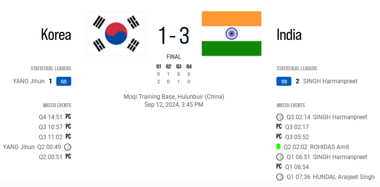 India vs South Korea Hockey Highlights: Harmanpreet Singh scores twice ...