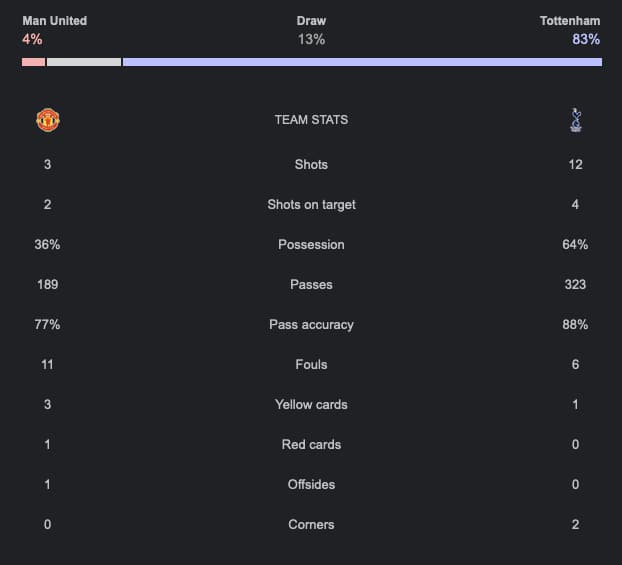 Manchester United vs Tottenham Hotspur Highlights, Premier League: FT ...