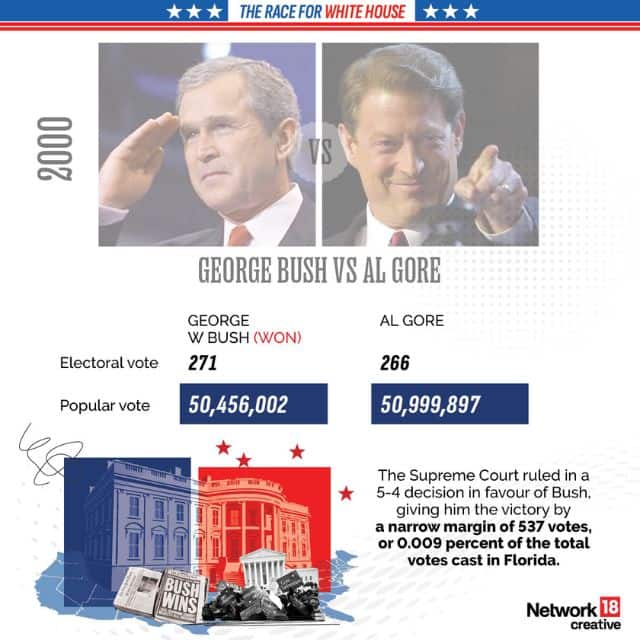 In Graphics: 5 closest presidential elections in US history – Firstpost