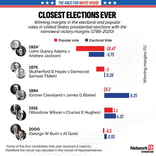 In Graphics: 5 closest presidential elections in US history – Firstpost