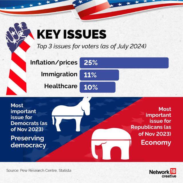 In Graphics | The big numbers of the US presidential elections – Firstpost