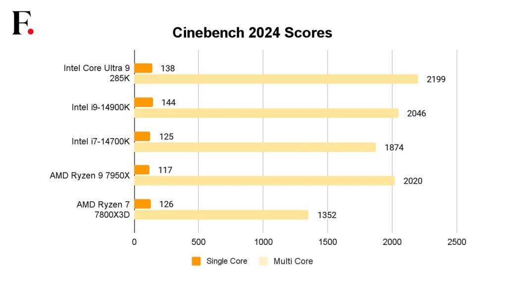 Intel Core Ultra 9 285K CPU Review: New direction for AI PCs, and Intel ...