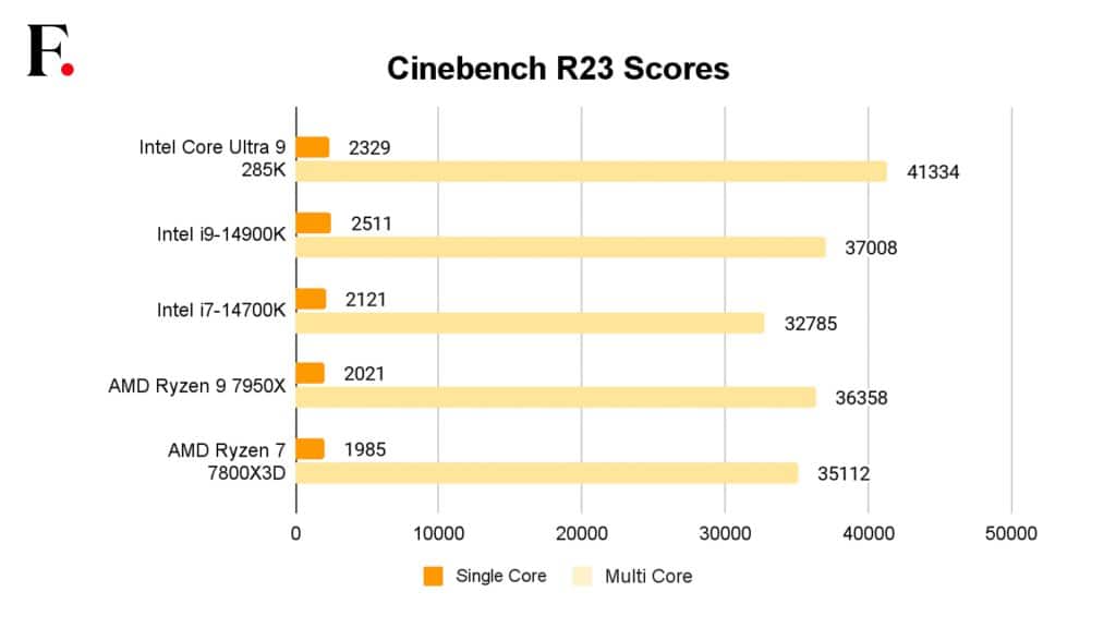 Intel Core Ultra 9 285K CPU Review: New direction for AI PCs, and Intel ...