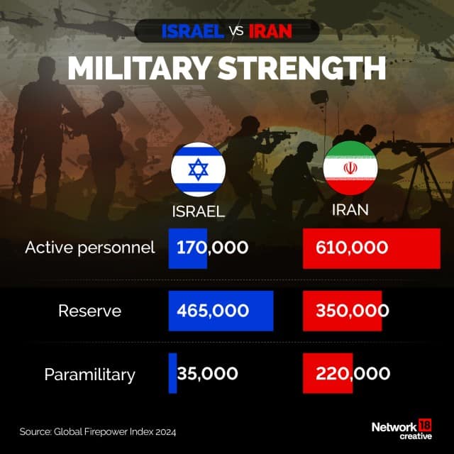 In Graphics and Video: Israel vs Iran military strength explained ...