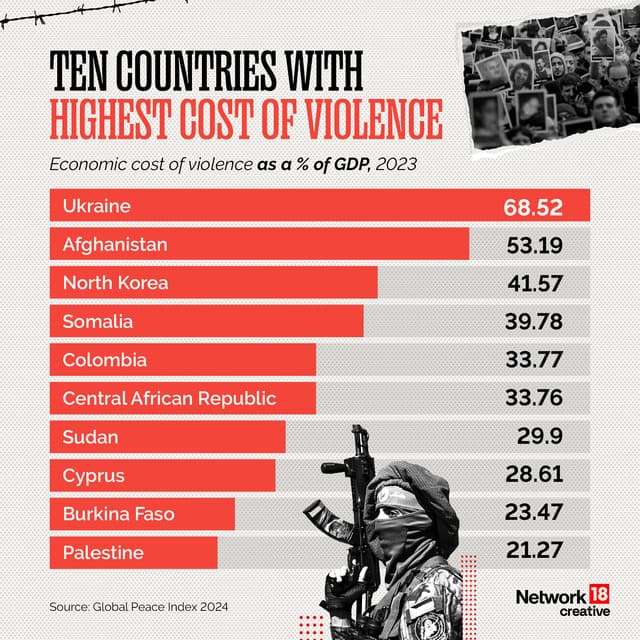 In Graphics | What’s the cost of war and violence on global economy ...
