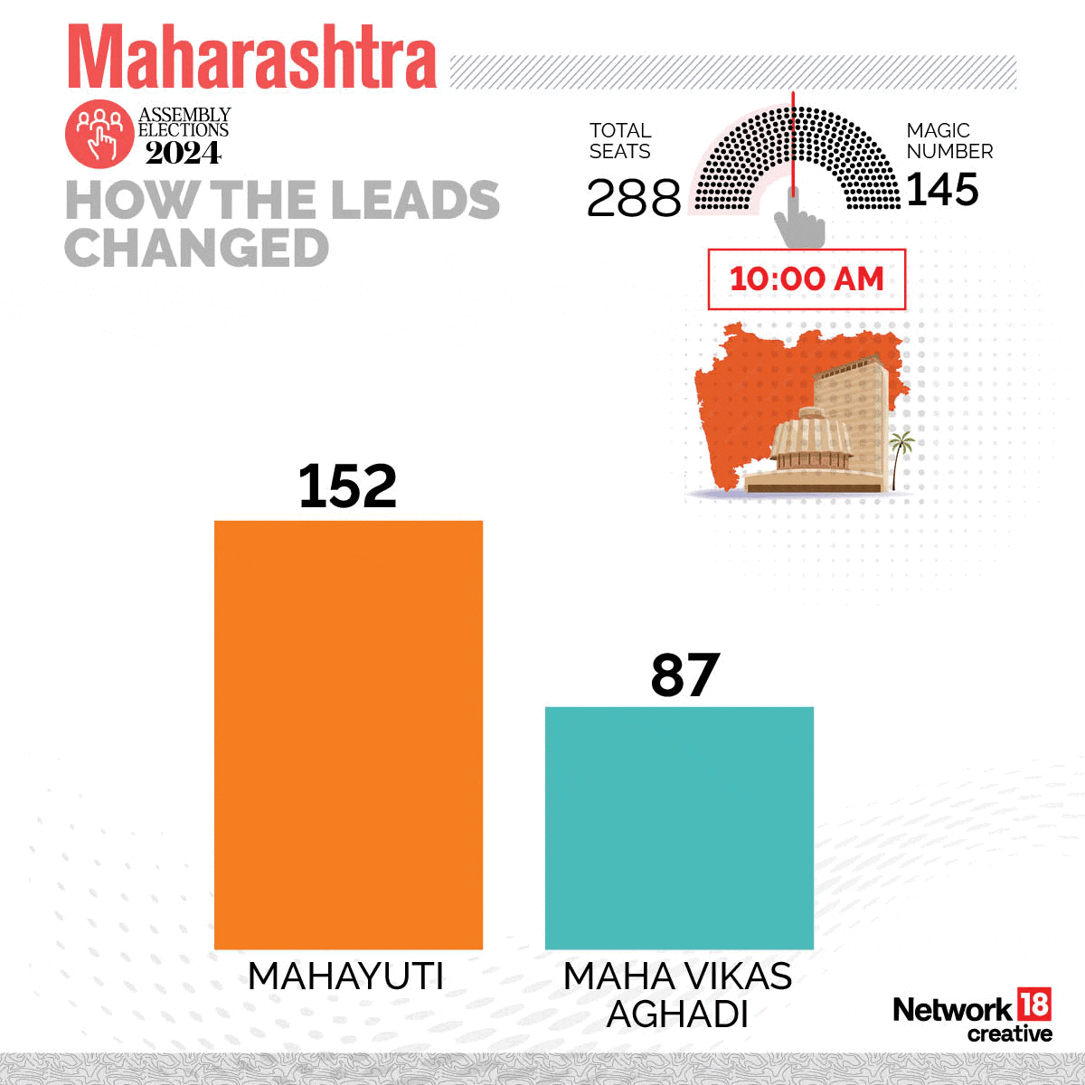 Assembly Election Results 2024 Live: NDA sees record win in Maharashtra, INDIA victorious in ...