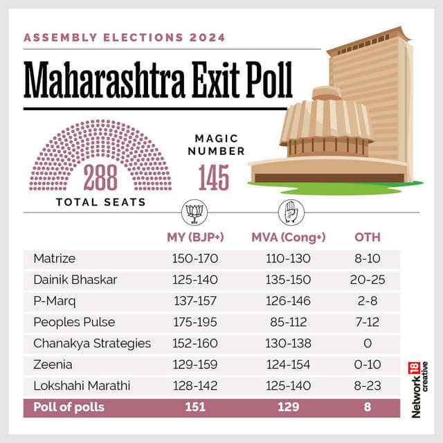 What do Maharashtra and Jharkhand exit polls say? What are the big ...