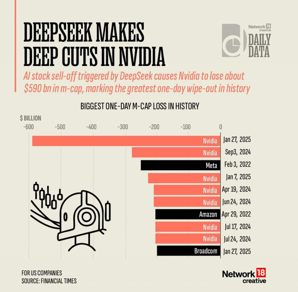 DeepSeek demolishes Nvidia stock, CEO loses $20 billion in a day: Why was the tech giant worst ...