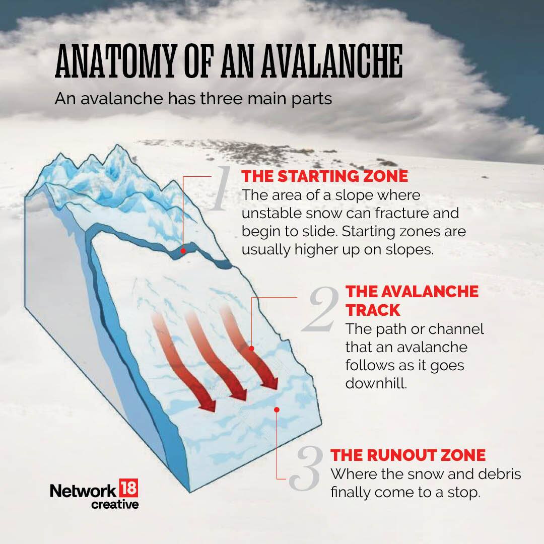 Badrinath avalanche: What is an avalanche? An explainer in graphics ...