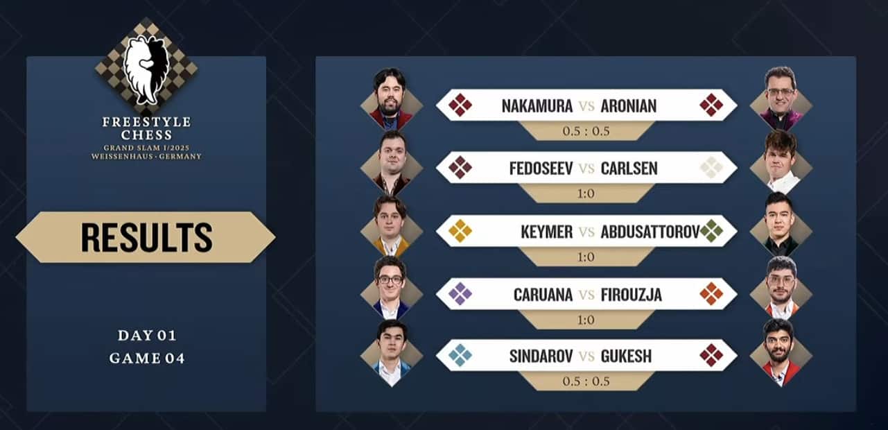 Freestyle Chess Grand Slam Highlights: Gukesh ends Day 1 without a win ...