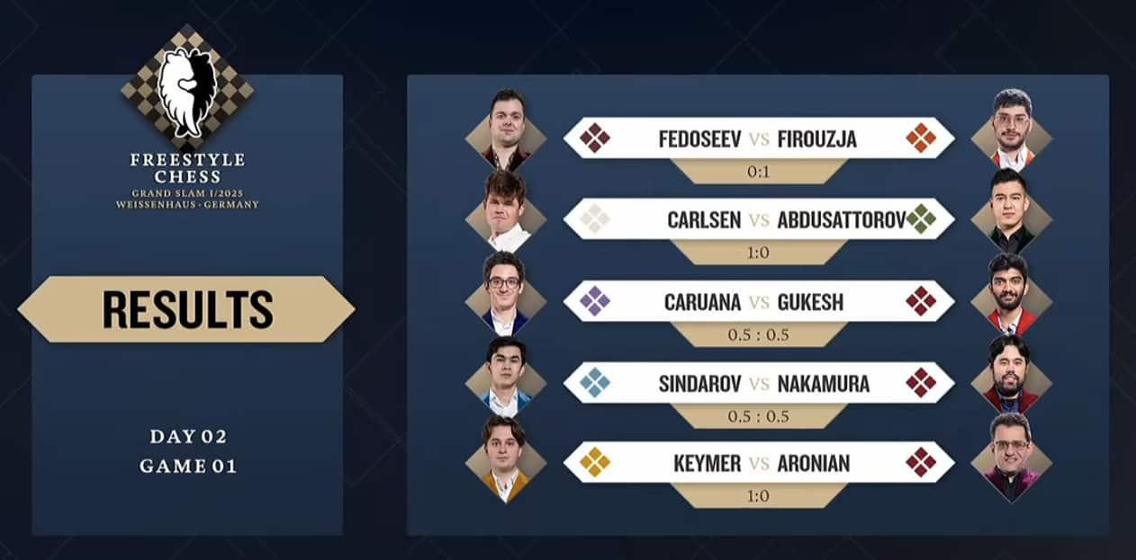 Freestyle Chess Grand Slam Highlights: Gukesh loses to Carlsen, but ...