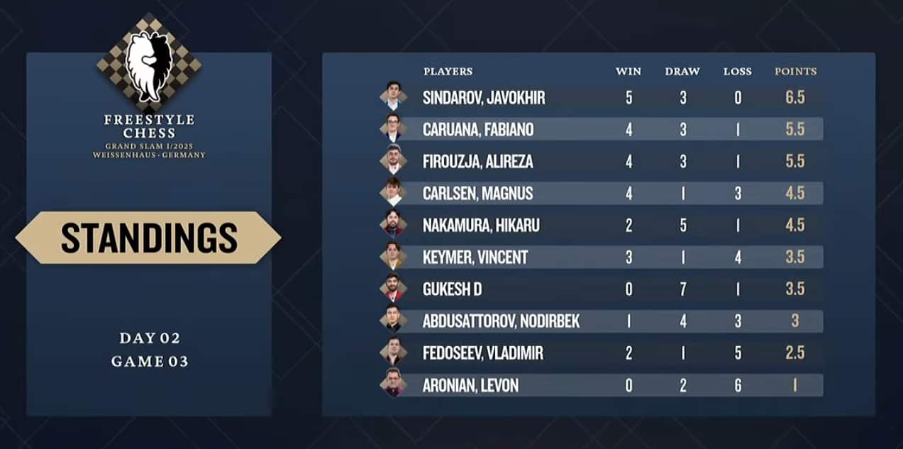 Freestyle Chess Grand Slam Highlights: Gukesh loses to Carlsen, but ...