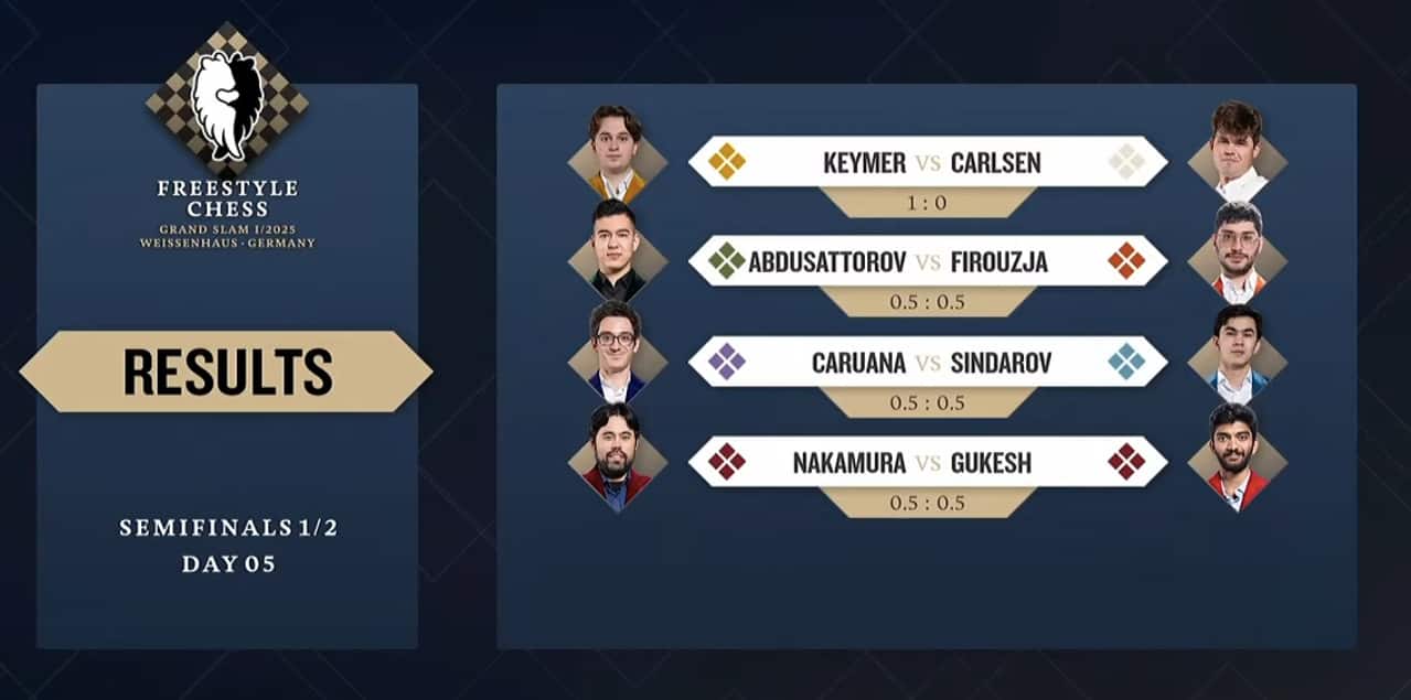 Freestyle Chess Grand Slam Weissenhaus Day 5 Highlights: Gukesh and ...