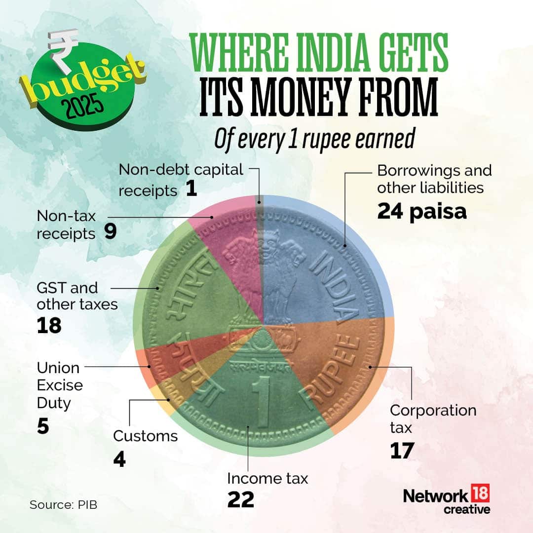 Where India earns its rupee from and what it spends on – Firstpost