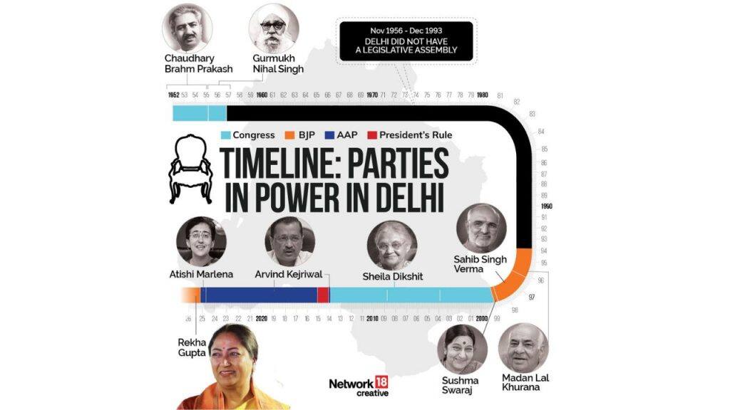 From Chaudhary Brahm Prakash to Rekha Gupta; here’s list of Delhi’s CMs ...