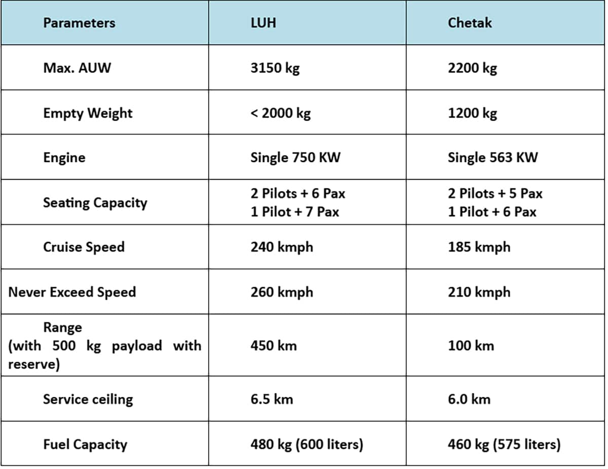 HAL Light Utility Helicopter all set for induction: A big milestone for ...