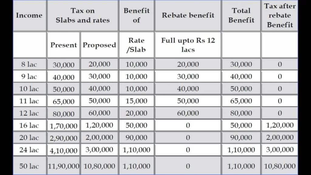 Union Budget 2025: What are the changes in income tax slabs? How does ...
