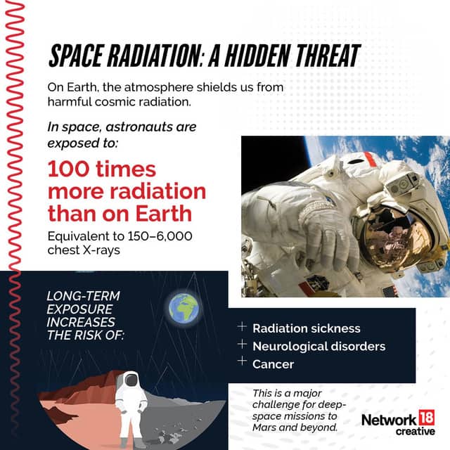 In Graphics | How does the human body change in space? – Firstpost