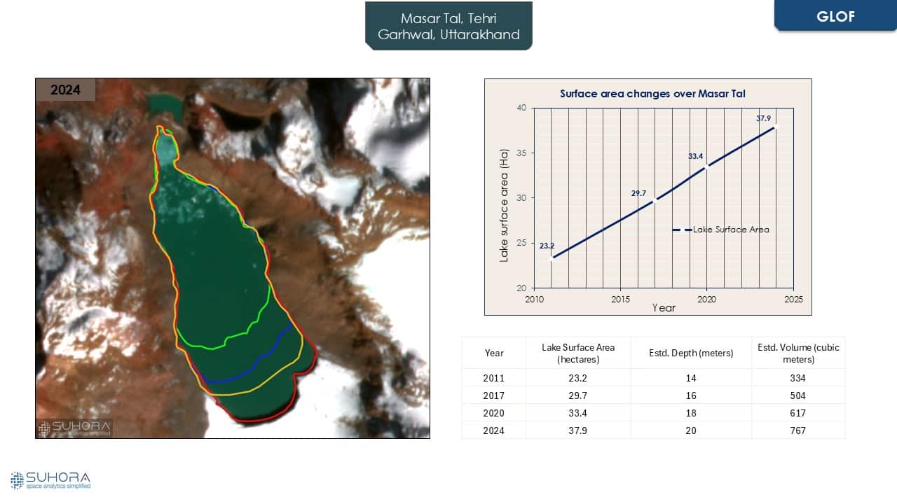 Himalayan glacial lakes are expanding: How they are putting thousands ...