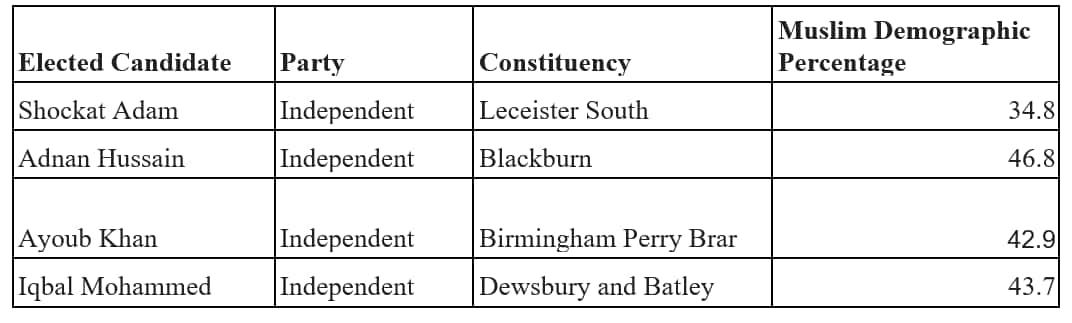 Rise of Political Islam in UK and Labour Party’s new dilemma – Firstpost