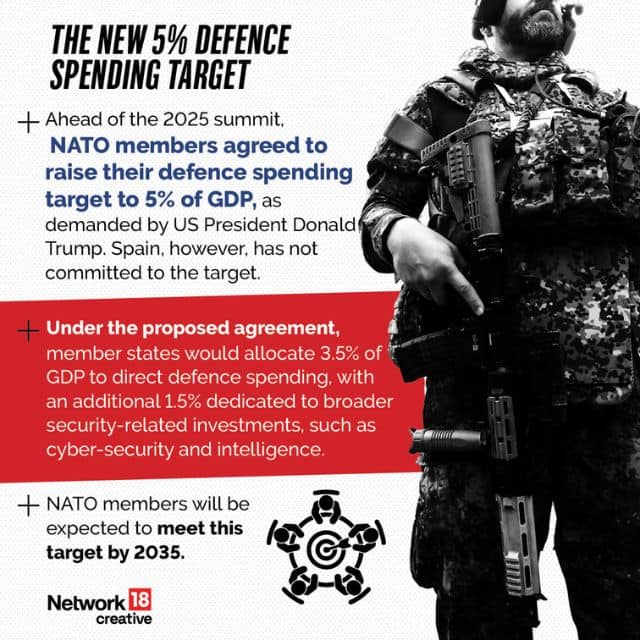 What is Nato’s new 5% defence spending target? – Firstpost