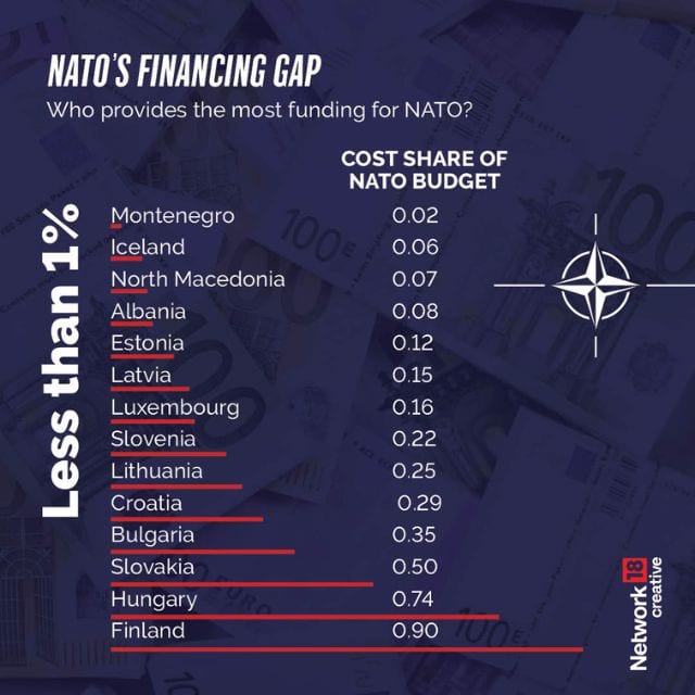 What is Nato’s new 5% defence spending target? – Firstpost