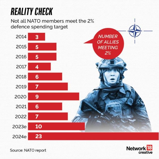 What is Nato’s new 5% defence spending target? – Firstpost