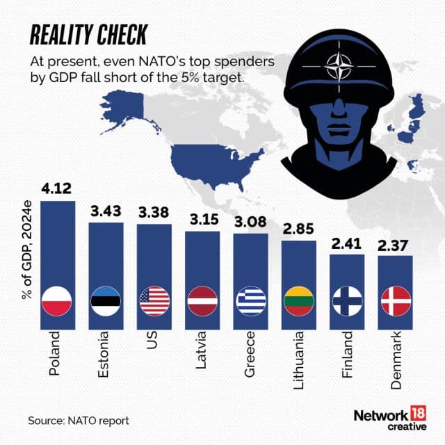 What is Nato’s new 5% defence spending target? – Firstpost