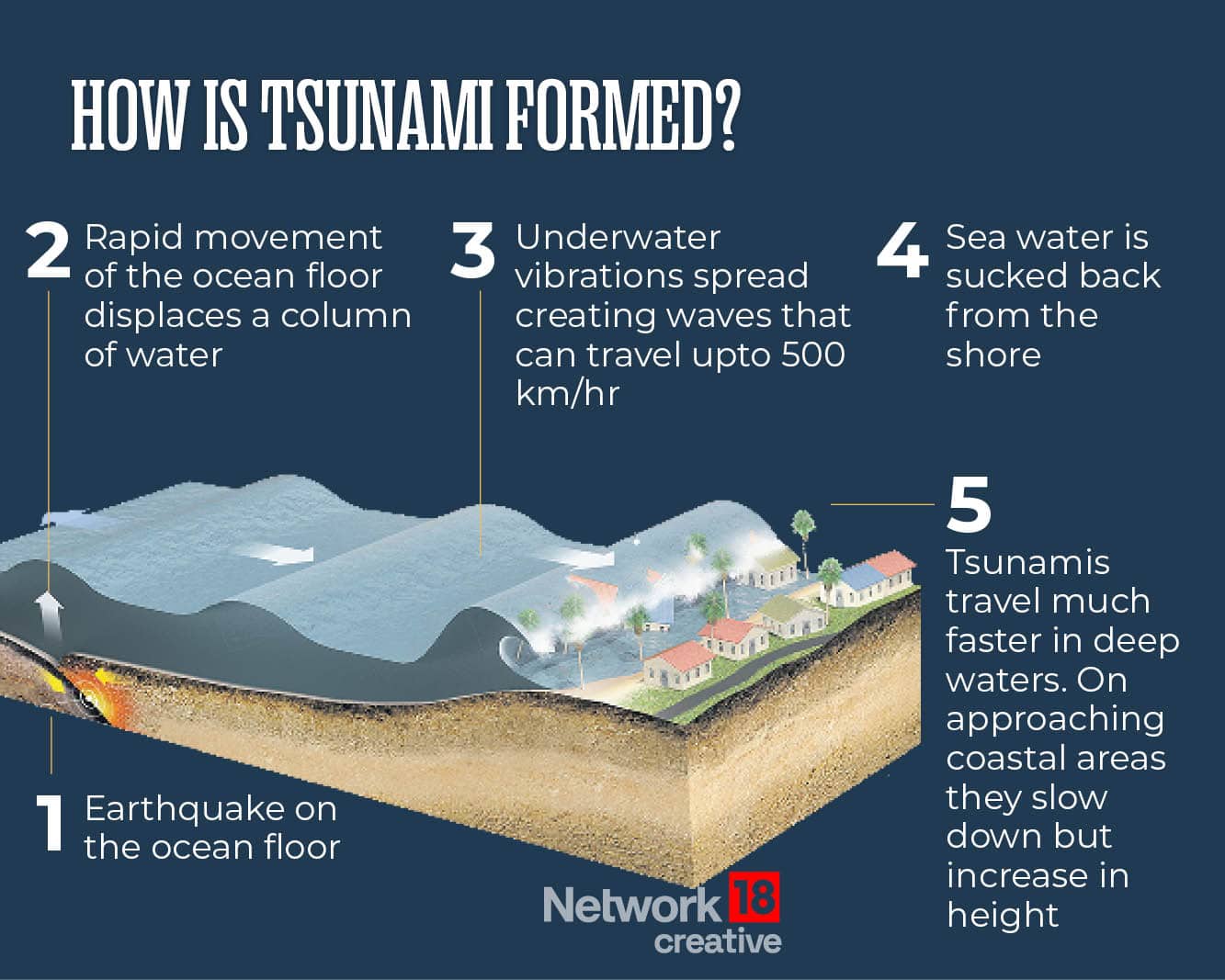 In Graphics | Understanding the anatomy of a tsunami as one shakes up ...
