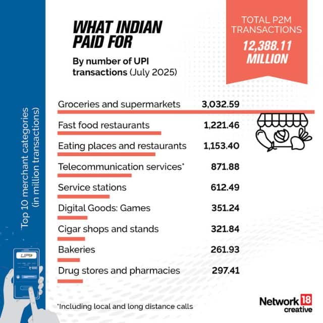 In Graphics | How Indians used UPI in July – Firstpost