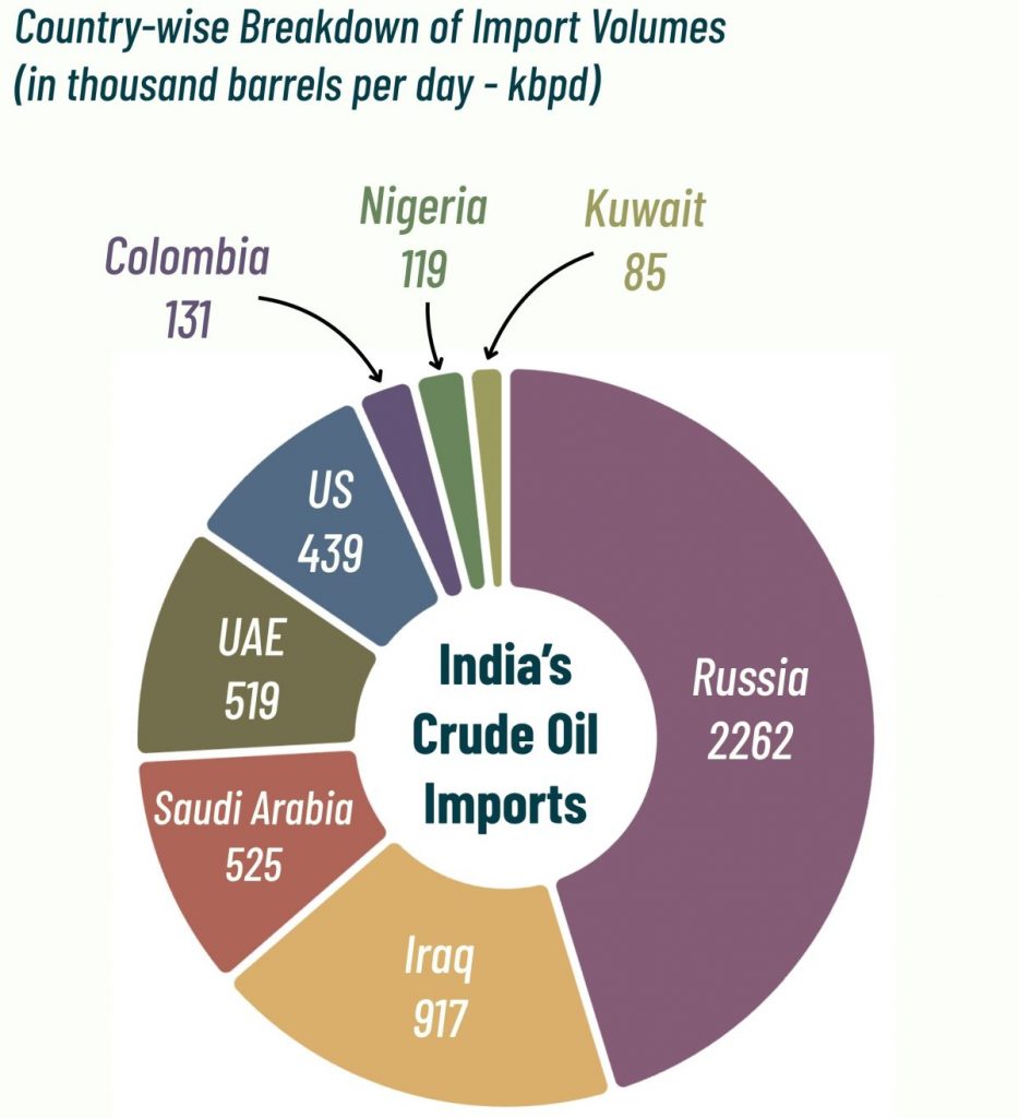 ‘Will buy oil from wherever it gets best deal’: Which countries supply ...