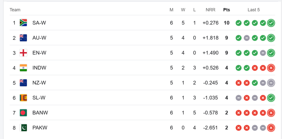 Women's World Cup 2025 scenarios: How India, New Zealand or Sri Lanka ...