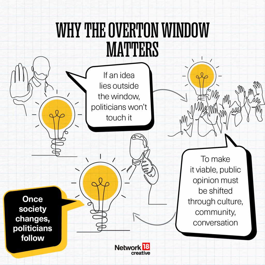 In Graphics | What is the Overton window? – Firstpost