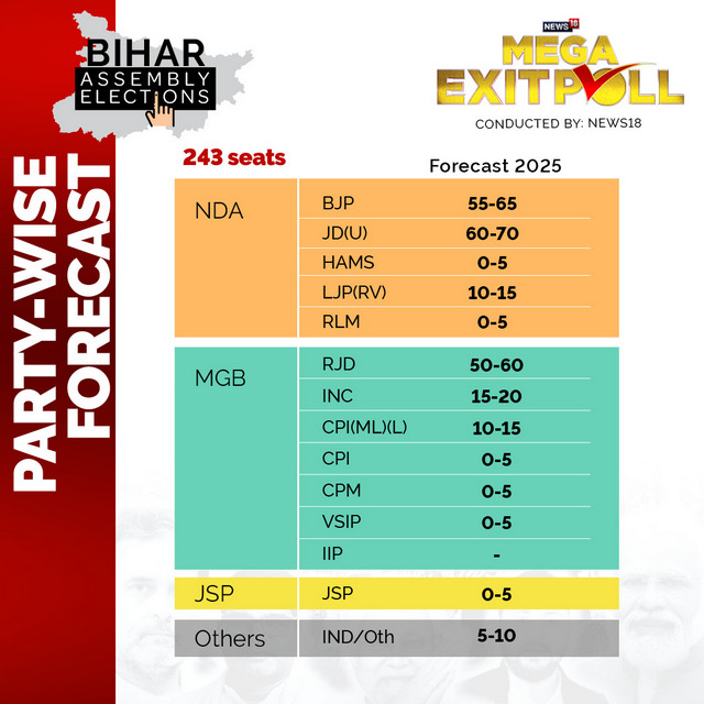 Bihar exit polls 2025: Big win for NDA; Mahagathbandhan to fall short yet again, Prashant Kishor ...