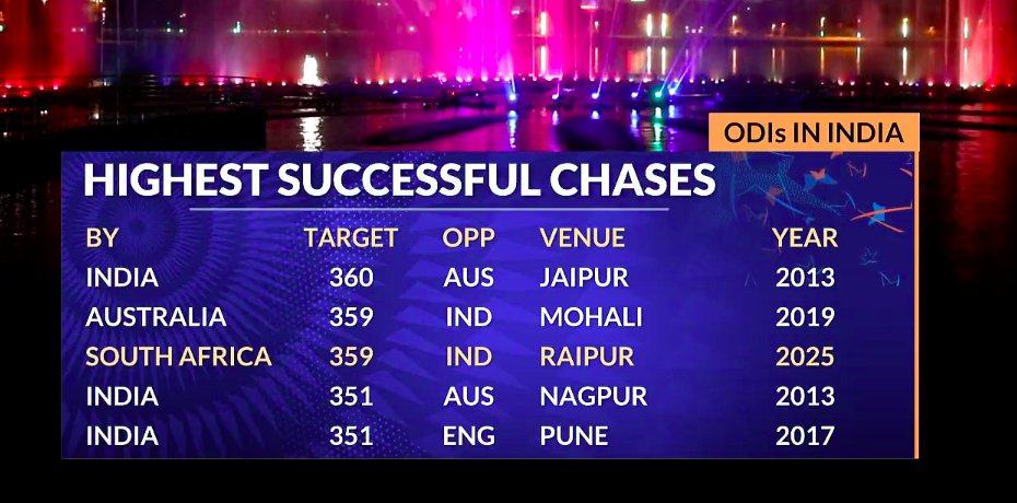 India vs South Africa Highlights 2nd ODI at Raipur: Proteas chase down ...