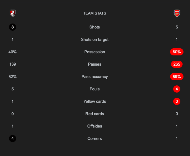 Bournemouth vs Arsenal Highlights: FT BOU 2-3 ARS; Rice, Gabriel help ...