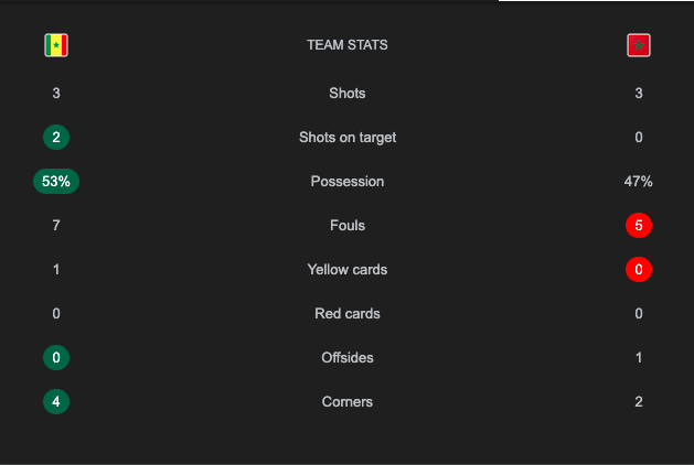 Senegal vs Morocco Live Score, AFCON Final: HT SEN 0-0 MAR; Both teams ...