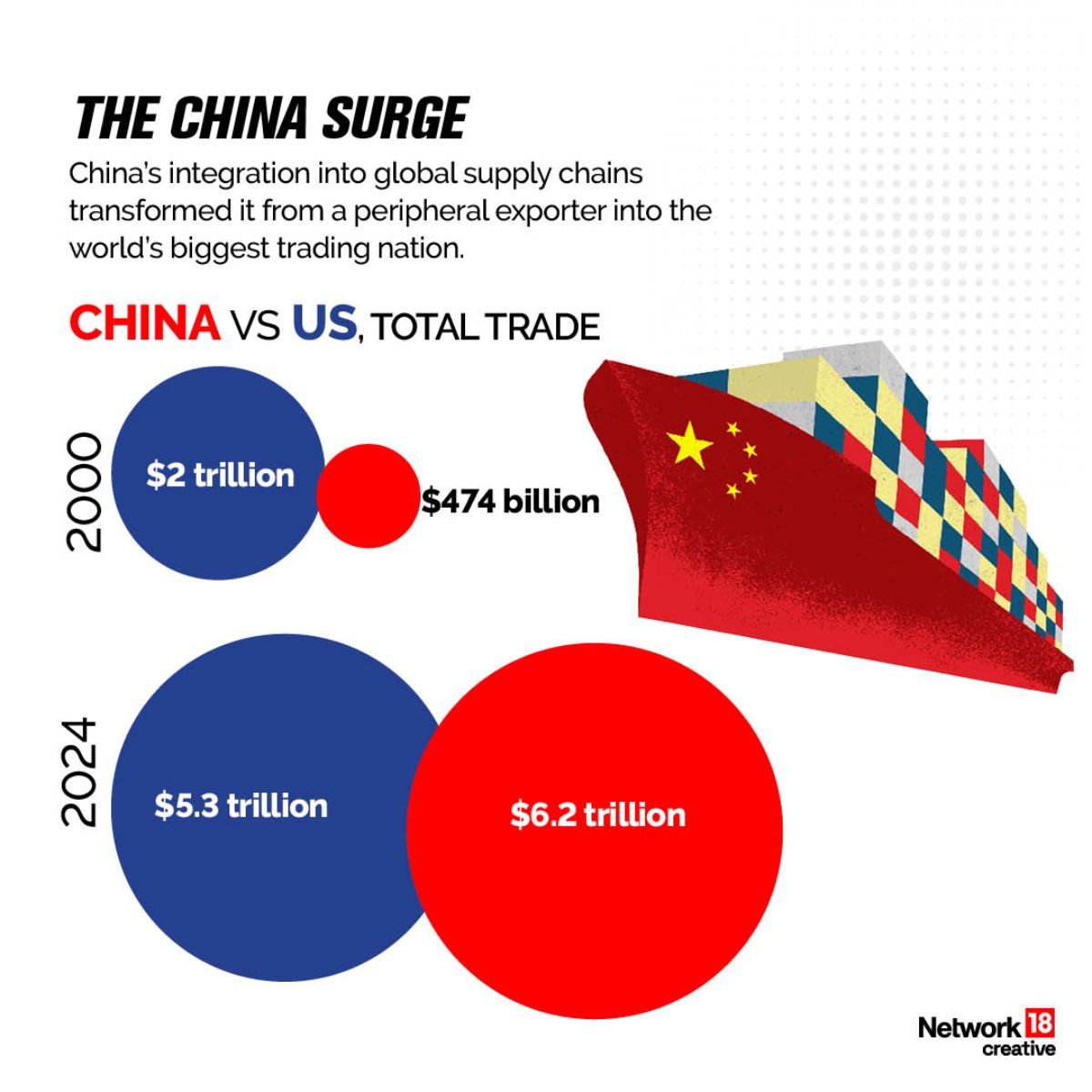 In Graphics | How China leapfrogged the US to become the world's ...