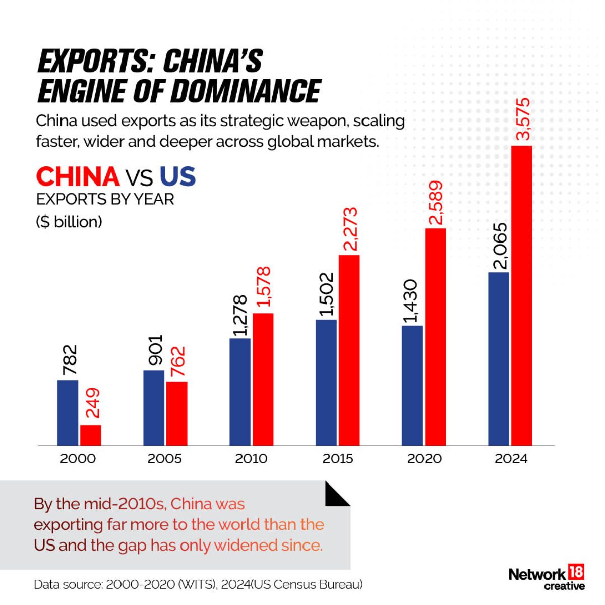 In Graphics | How China leapfrogged the US to become the world's ...