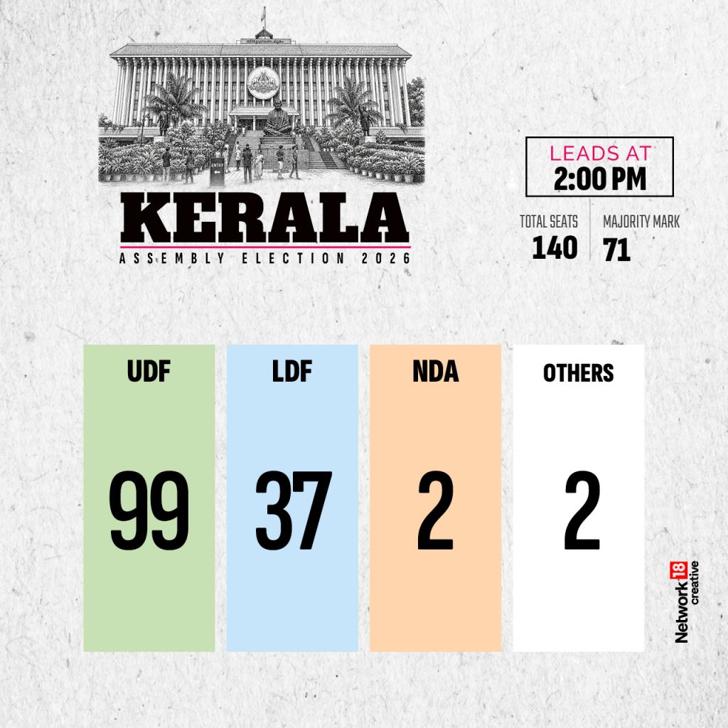 Kerala Elections 2026: Is this the end of Left rule in India? – Firstpost