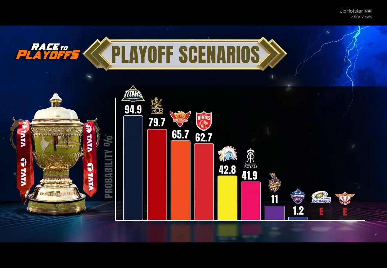 Raipur Weather Live Updates, RCB vs KKR: Rain delays toss, inspection ...