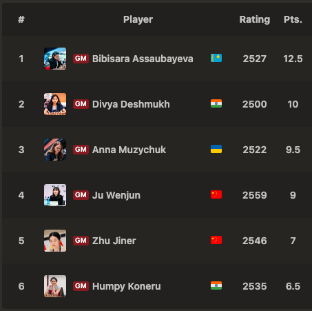 Norway Chess 2026 Highlights, Round 7: Praggnanandhaa defeats Firouzja ...
