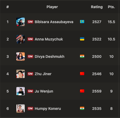 Norway Chess 2026 Round 8 Highlights: Praggnanandhaa defeats Carlsen ...