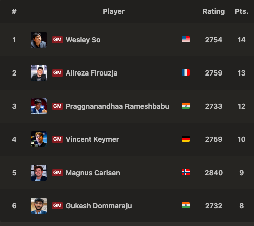 Norway Chess 2026 Round 8 Highlights: Praggnanandhaa defeats Carlsen ...