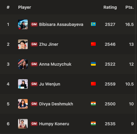 Norway Chess 2026 Round 9 Highlights: Praggnanandhaa wins all-Indian ...